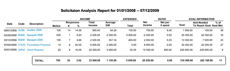 Fundraising Report Software for Donor Analysis
